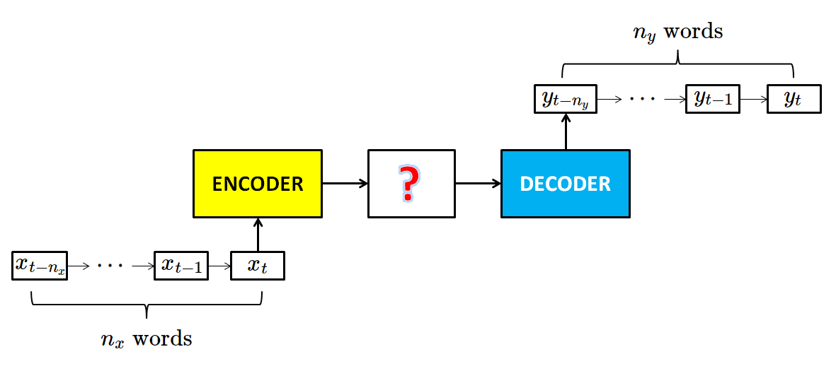 Creating A Language Translation Model Using Sequence To Sequence 